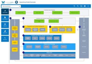 What does a target operating model look like? – Cocoon Technology