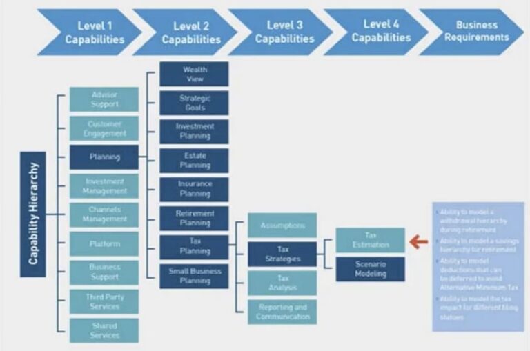How to create and use a business capability map – Cocoon Technology